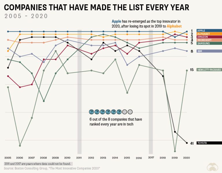 Ranked: The 50 Most Innovative Companies in the World