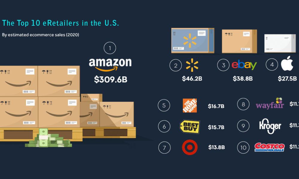 Which Companies Currently Dominate the U.S. eCommerce Market?