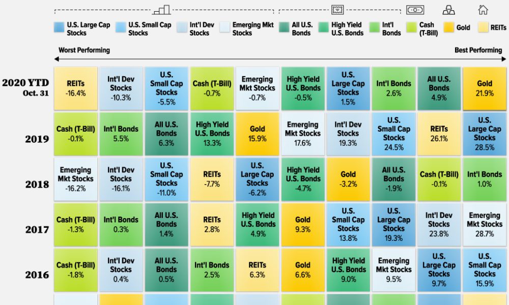 Asset Class Returns By Year Chart