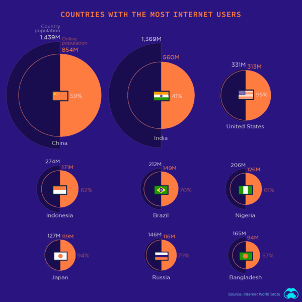 The Future of the Internet Industry - Visual Capitalist
