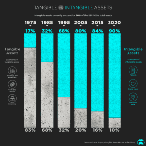 Intangible Assets: A Hidden but Crucial Driver of Company Value