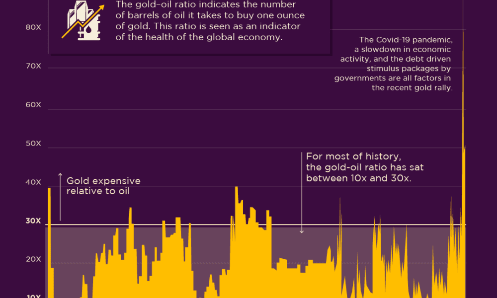 A Historical Divide: A 160 Year View of the Gold-Oil Ratio