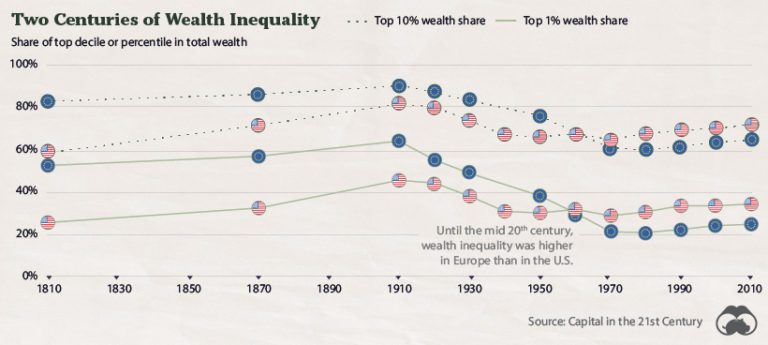 What The Data Says About Wealth Inequality In the U.S.