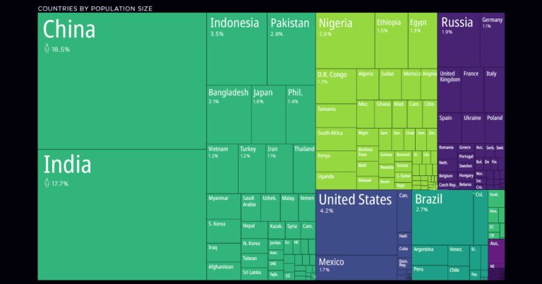Visualizing the Most Populous Countries in the World