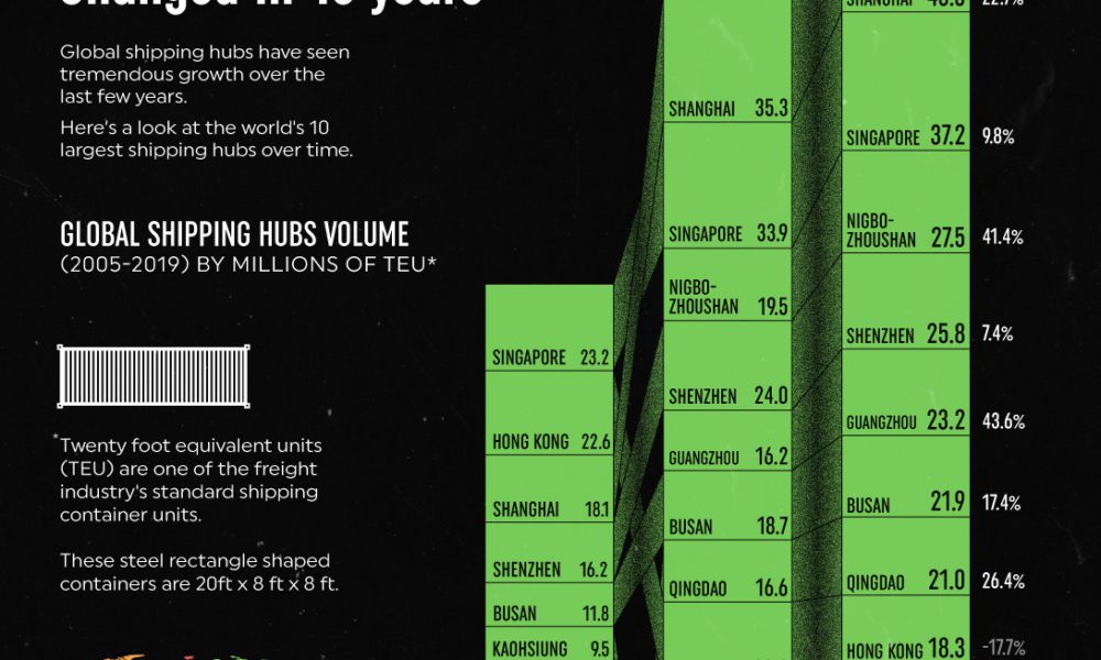 Visualizing the Size of the World's 10 Largest Shipping Hubs
