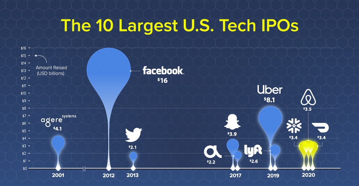 The 10 Largest U.S. Tech IPOs in History, Visualized