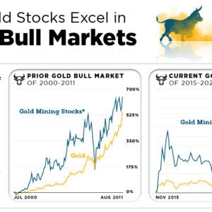 Barrick Gold Archives - Visual Capitalist