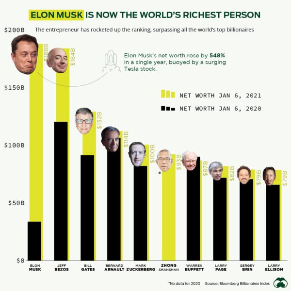 world's richest person Archives - Visual Capitalist