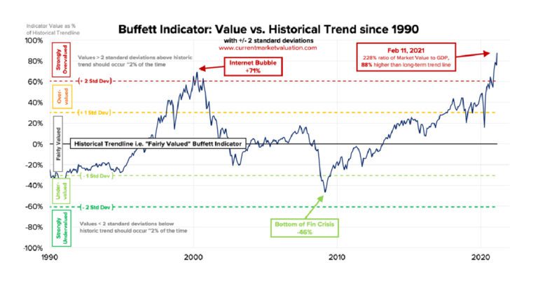 The Buffett Indicator at All-Time Highs: Is This Cause for Concern?