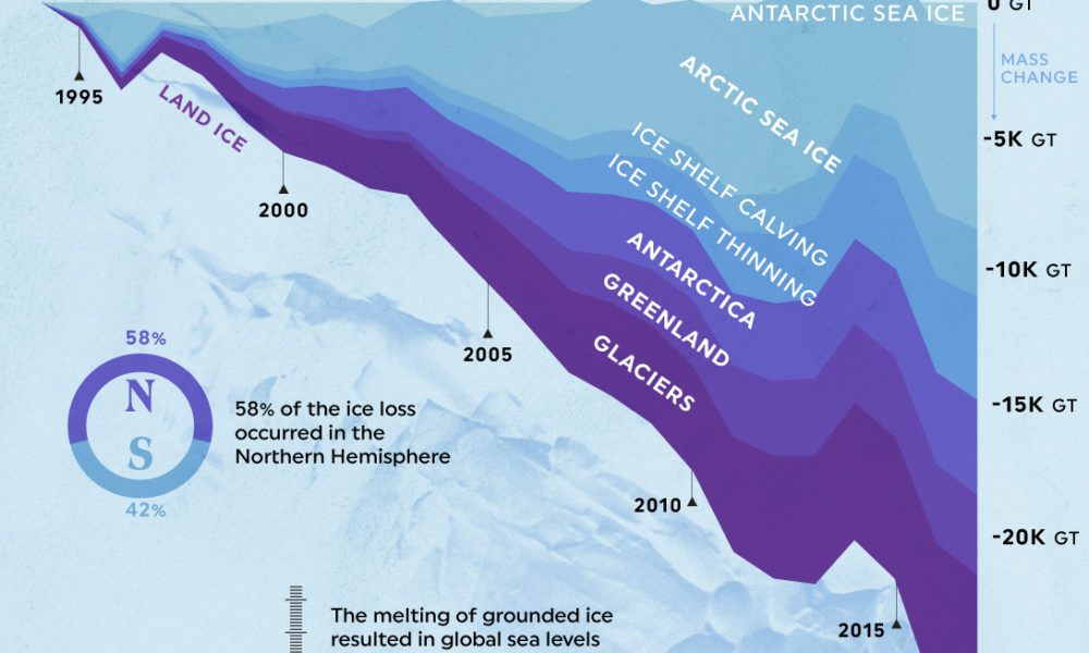 Visualizing Earth's Global Ice Loss Between 1994-2017