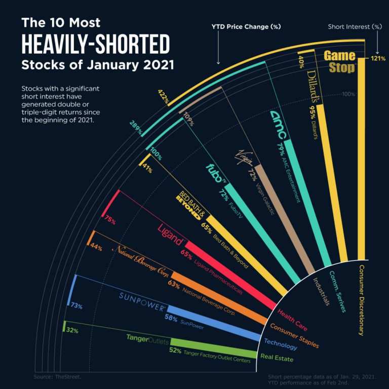retail stocks Archives - Visual Capitalist
