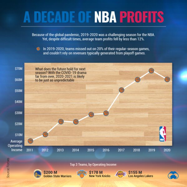 Ranked: Which NBA Team Takes Home the Most Revenue?