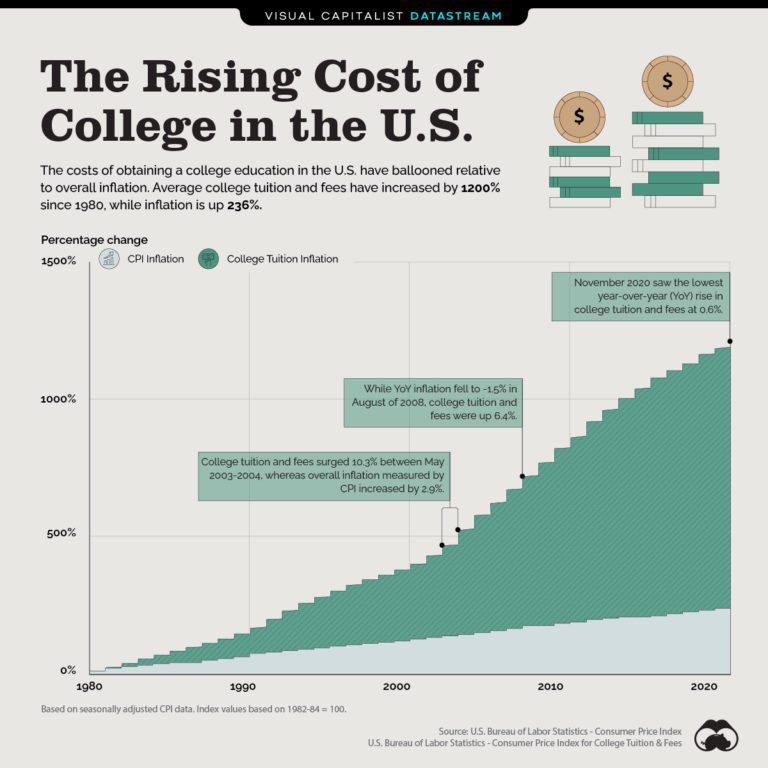 Charted: The Rising Average Cost of College in the U.S.