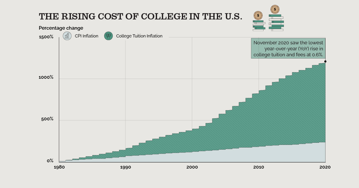 Charted The Rising Average Cost Of College In The U S 