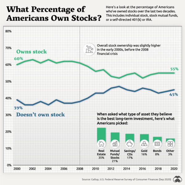 401(k) Archives - Visual Capitalist