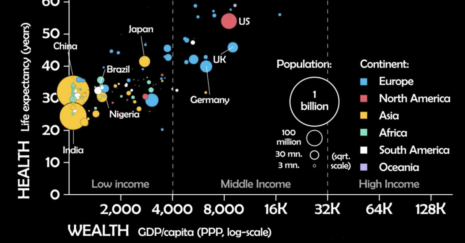 How Global Health and Wealth Has Changed Over Two Centuries