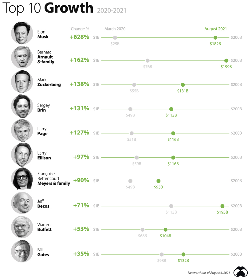 The Richest People in the World in 2021, Visualized (Updated Aug 2021)