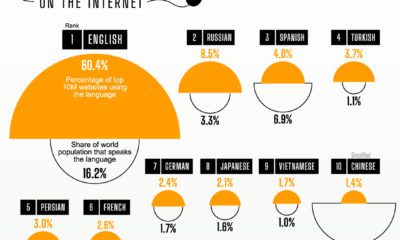 Ranked: The 100 Most Spoken Languages Worldwide