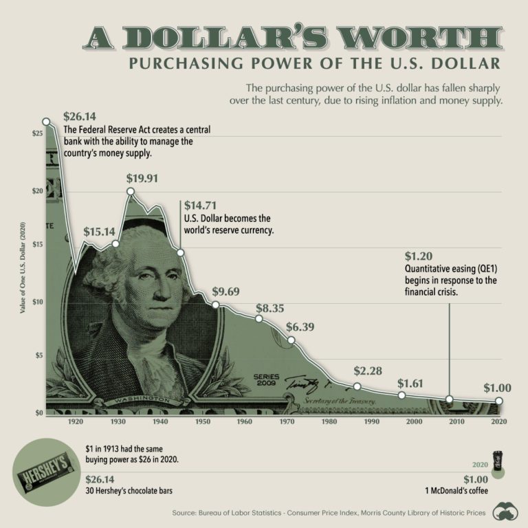 Infographic: 31 Fascinating Facts on the Early History of the U.S. Dollar