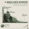 Infographic: 31 Fascinating Facts on the Early History of the U.S. Dollar
