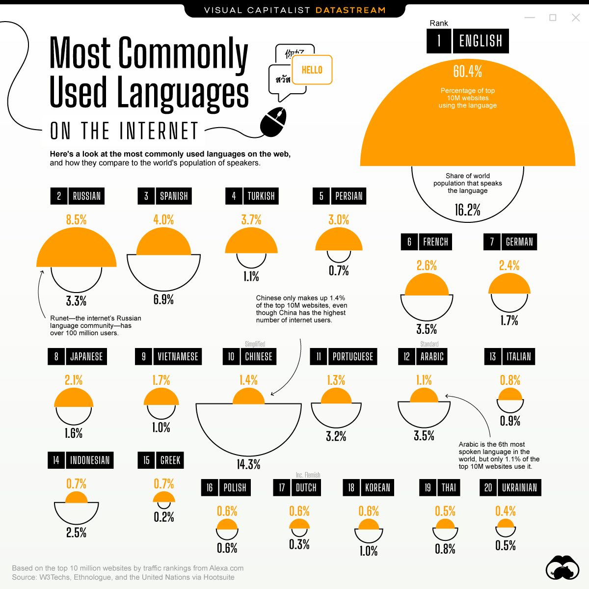 The Most Used Languages On The Internet Visualized