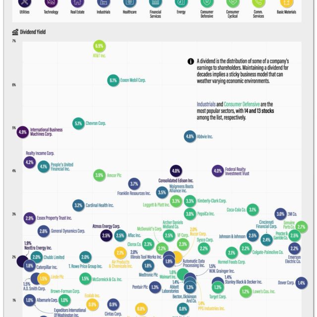 Uncovering Income: Dividend Stocks With Strong Yields - Visual Capitalist