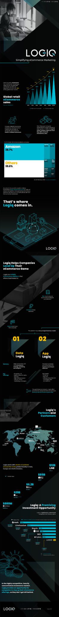Logiq - Digital Solutions - View Infographic on Visual Capitalist