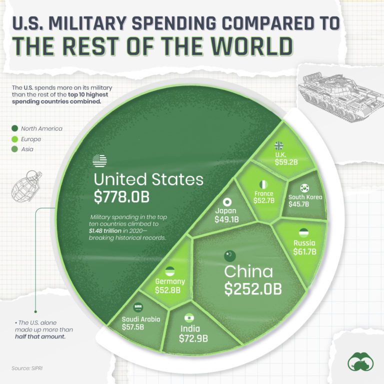 NATO Defense Spending: How Much Does Each Country Contribute?