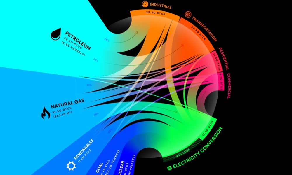 Visualizing the Flow of U.S. Energy Consumption in 2020