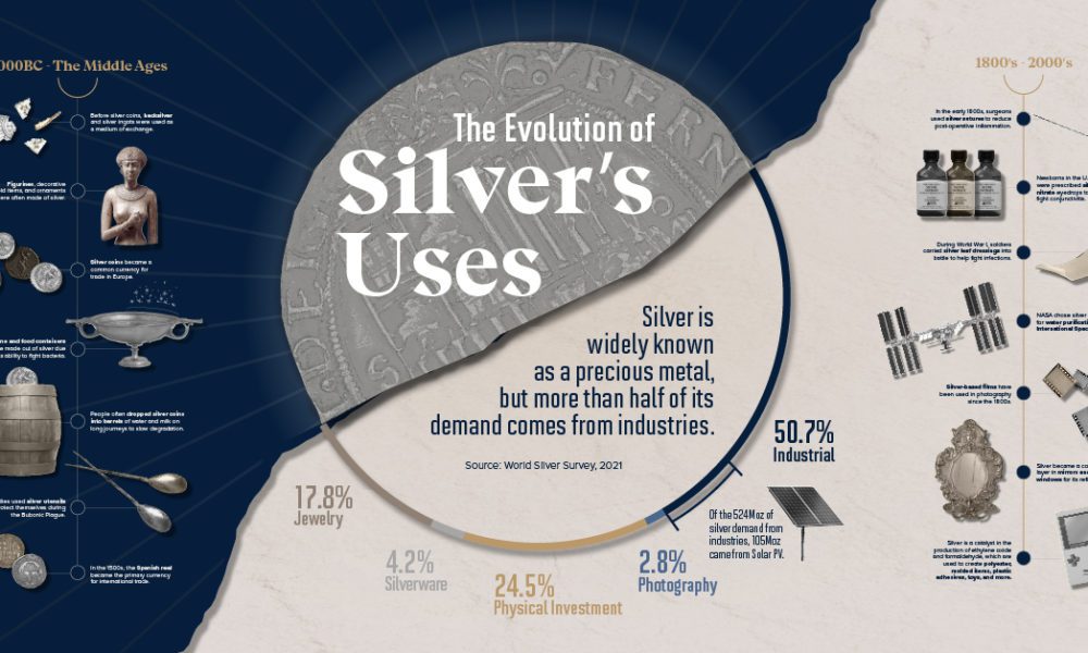 Silver Through the Ages: The Uses of Silver Over Time