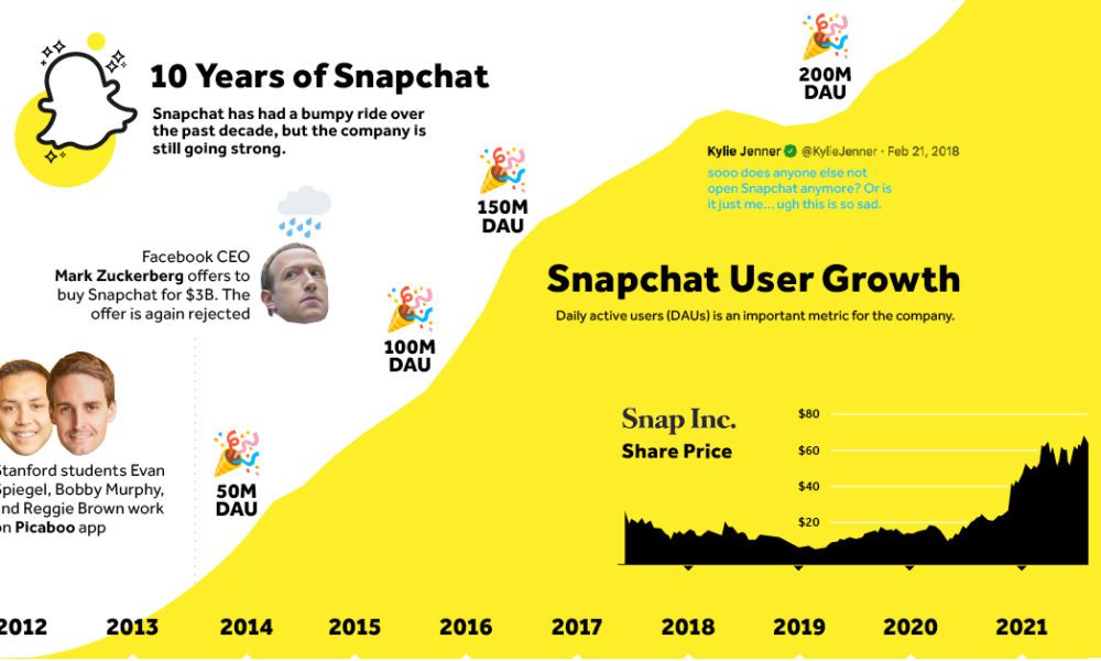 Timeline: Looking Back at 10 Years of Snapchat - Visual Capitalist