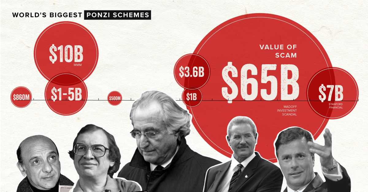 Visualized: The Biggest Ponzi Schemes in Modern History Visualized: The Biggest Ponzi Schemes in Modern History