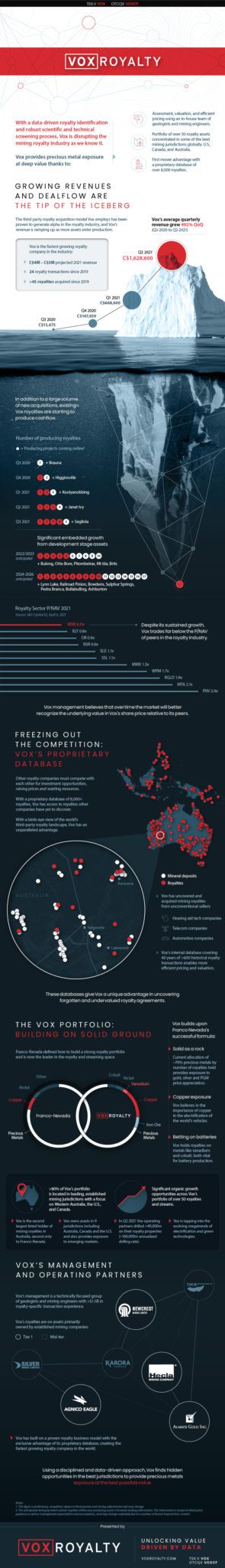 Vox Royalty - View infographic on Visual Capitalist