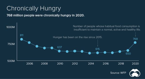 Interactive Map: Tracking Global Hunger and Food Insecurity