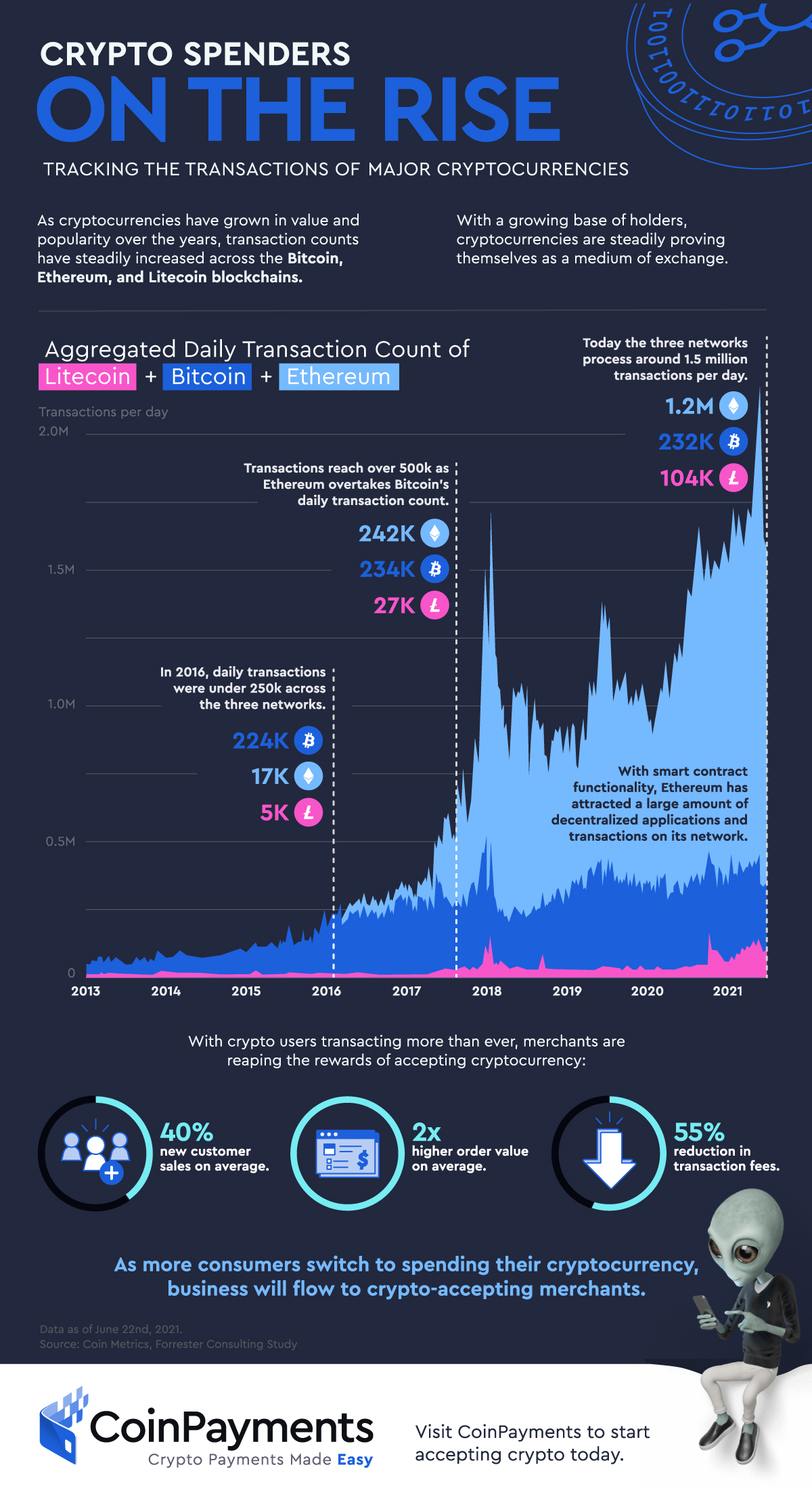 Visualizing the Rise of Cryptocurrency Transactions Visualizing the Rise of Cryptocurrency Transactions