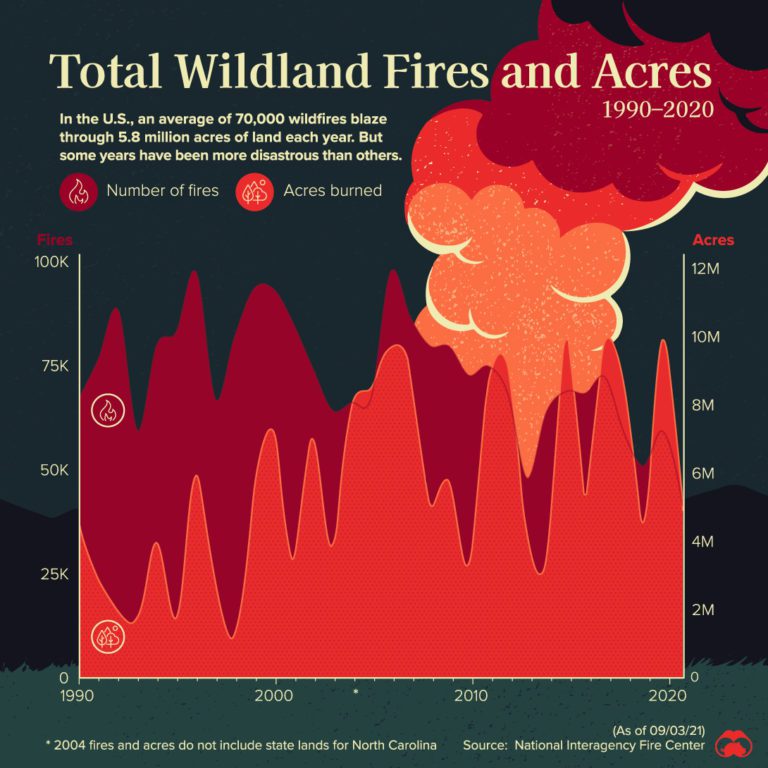 California wildfires Archives - Visual Capitalist