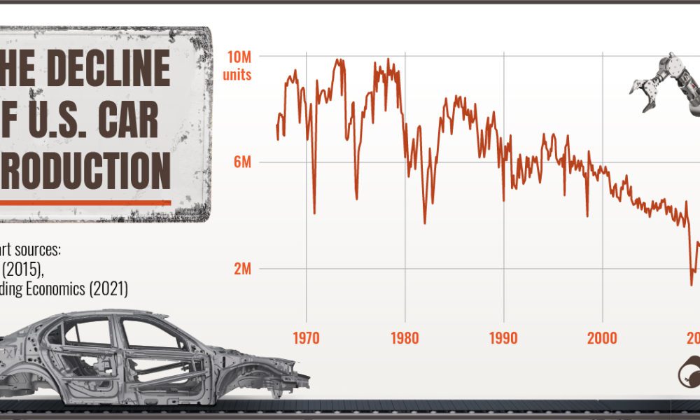 Visualizing the Decline of U.S. Manufacturing, by Sector (2002-22)