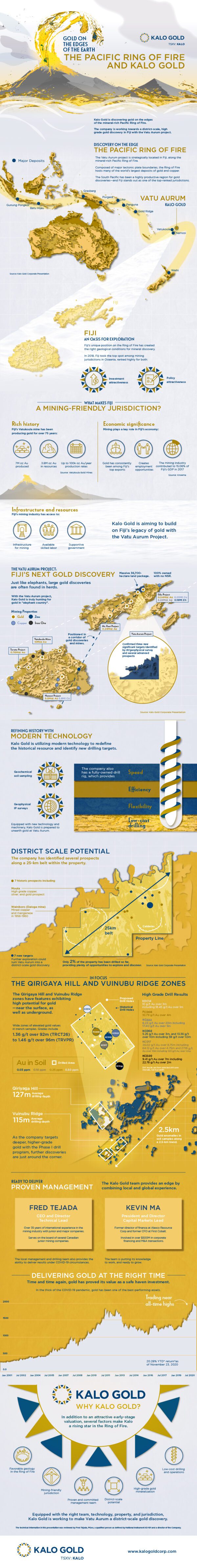 Kalo Gold Company Spotlight - View Infographic