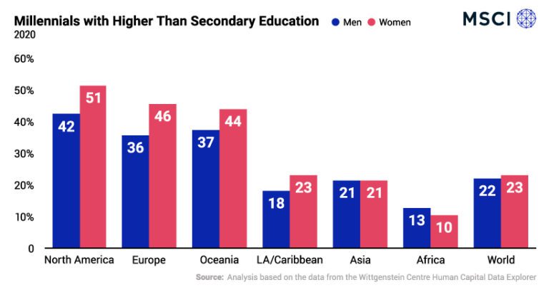 A Regional Breakdown of Millennials Around the World