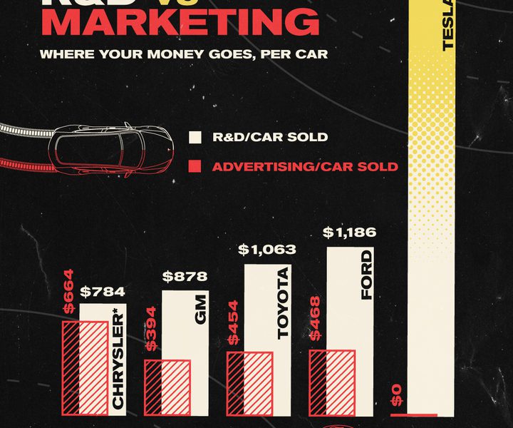Tesla's Spending on R&D and Marketing, Compared to Other Automakers