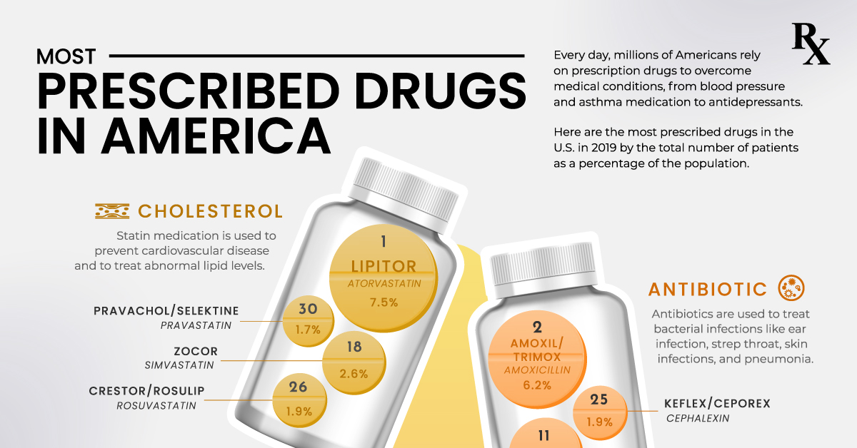 Prescription Medications