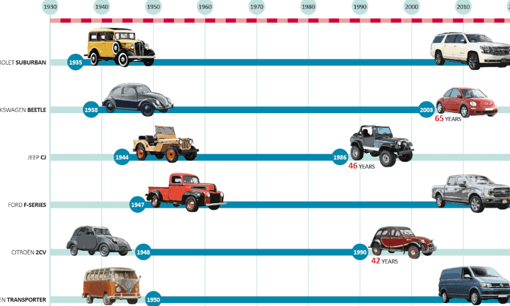 Ranked: The 35 Vehicles With the Longest Production Runs