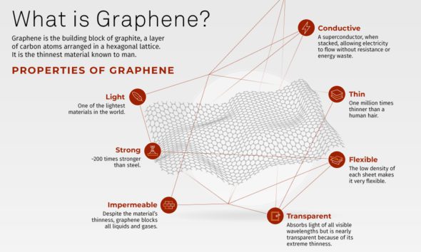Graphene: The 2D Material That Could Change Everything - Visual Capitalist