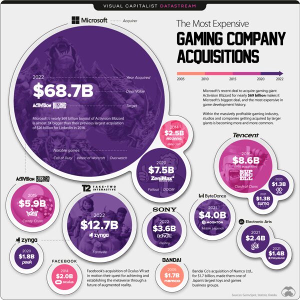 Infographic: The History and Evolution of the Video Games Market