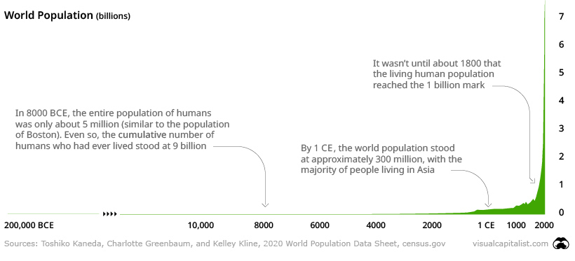 How Many Humans Have Ever Lived? – Telegraph How Many Humans Have Ever Lived? – Telegraph
