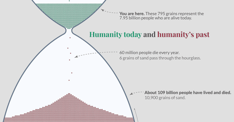 The Population of Every Country is Represented on this Bubble Chart