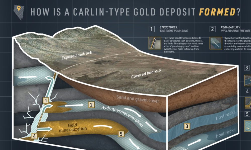 Carlin-Type Gold Deposits: Everything You Need to Know