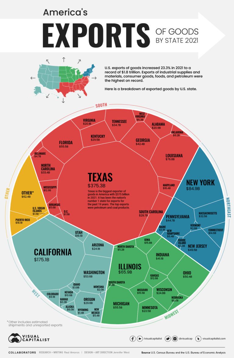 Visualizing U.S. Exports by State Visualizing U.S. Exports by State