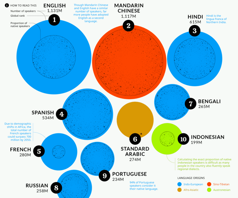 New Subscribe Page - Most Spoken Languages - Visual Capitalist