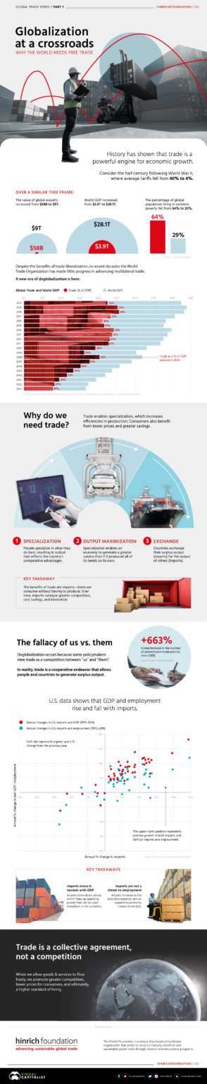 Global Trade Series: The Benefits of Free Trade